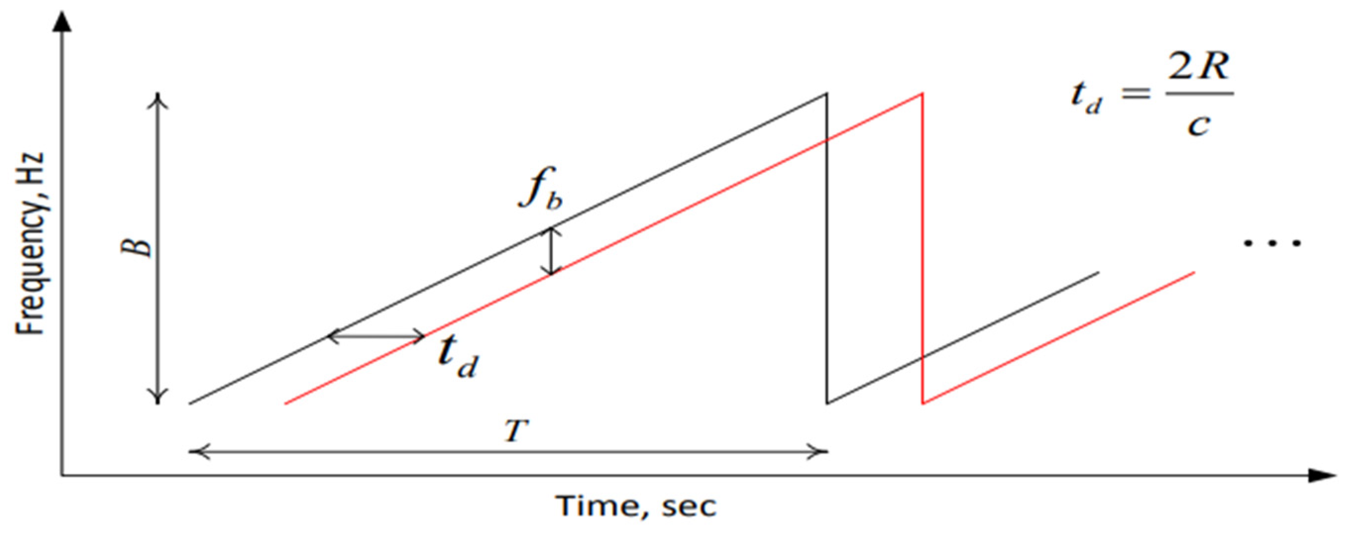 Non-Contact Detection of Vital Signs Based on Improved Adaptive EEMD Algorithm (July 2022)