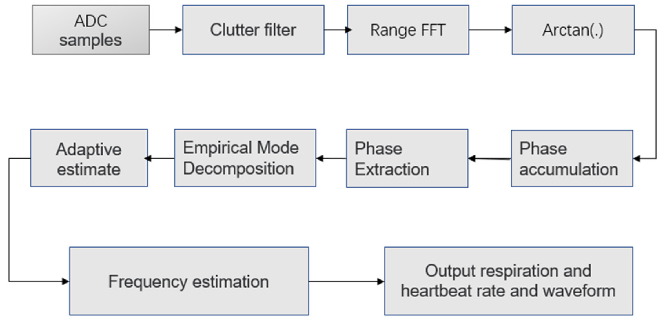 Non-Contact Detection of Vital Signs Based on Improved Adaptive EEMD Algorithm (July 2022)
