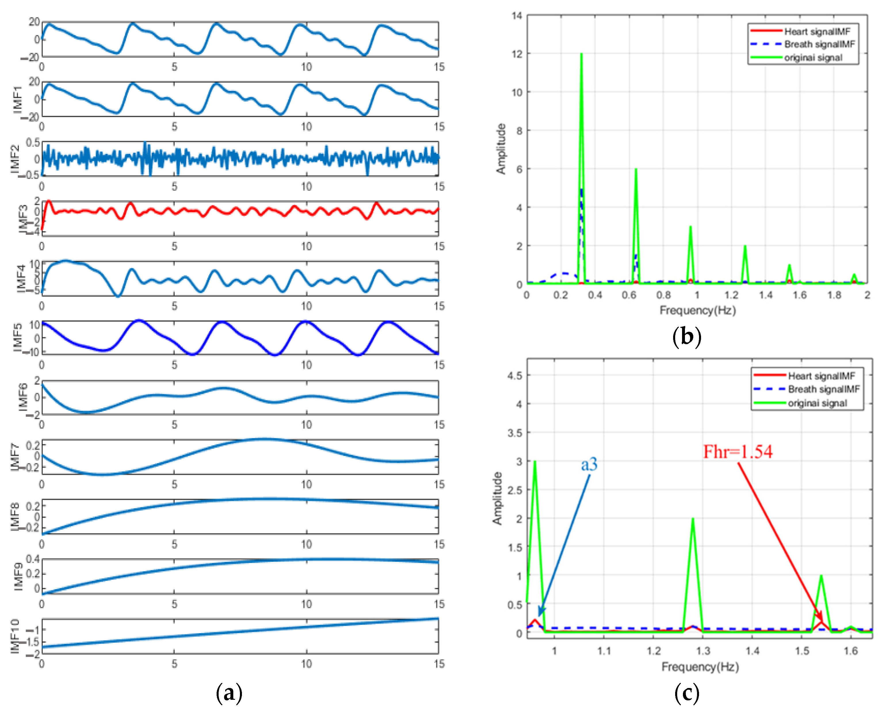 Non-Contact Detection of Vital Signs Based on Improved Adaptive EEMD Algorithm (July 2022)