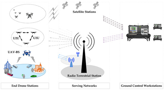 Sensors | Free Full-Text | Handover Management for Drones in Future ...