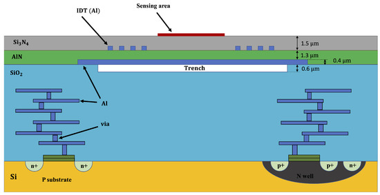 A Study of Optimizing Lamb Wave Acoustic Mass Sensors’ Performance ...