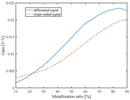 A Study of Optimizing Lamb Wave Acoustic Mass Sensors’ Performance through Adjustment of the ...