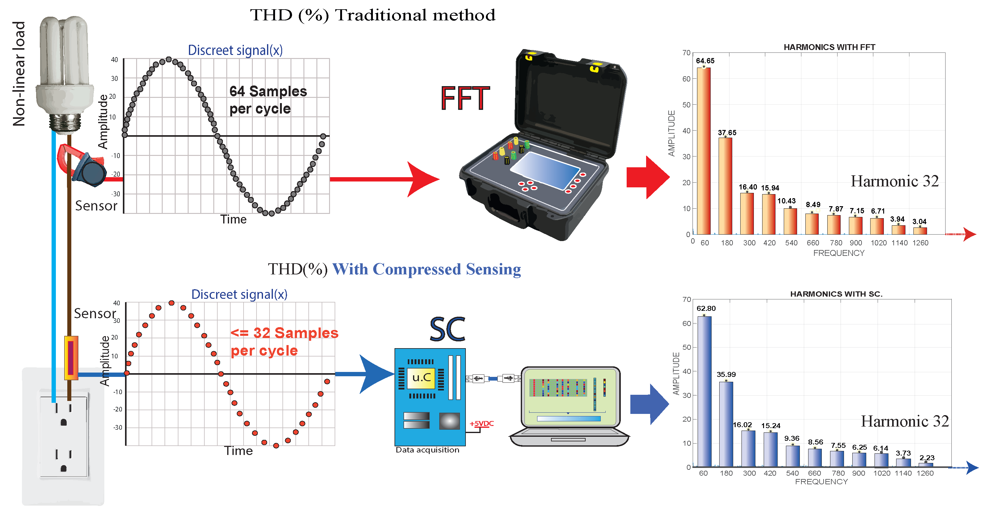 Compressed Sensing Technique for the Localization of Harmonic Distortions in Electrical Power ...