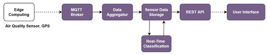 Design and Implementation of SEMAR IoT Server Platform with Applications