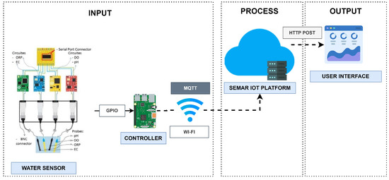 Design and Implementation of SEMAR IoT Server Platform with Applications