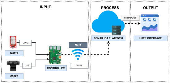 Design and Implementation of SEMAR IoT Server Platform with Applications