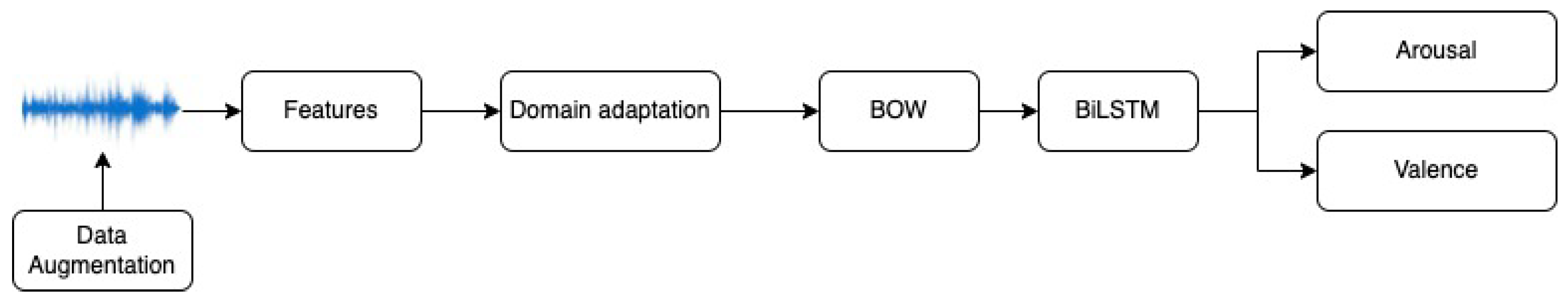Cross-Language Speech Emotion Recognition Using Bag-of-Word Representations, Domain Adaptation ...