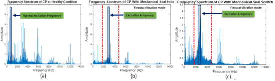 A Centrifugal Pump Fault Diagnosis Framework Based on Supervised ...
