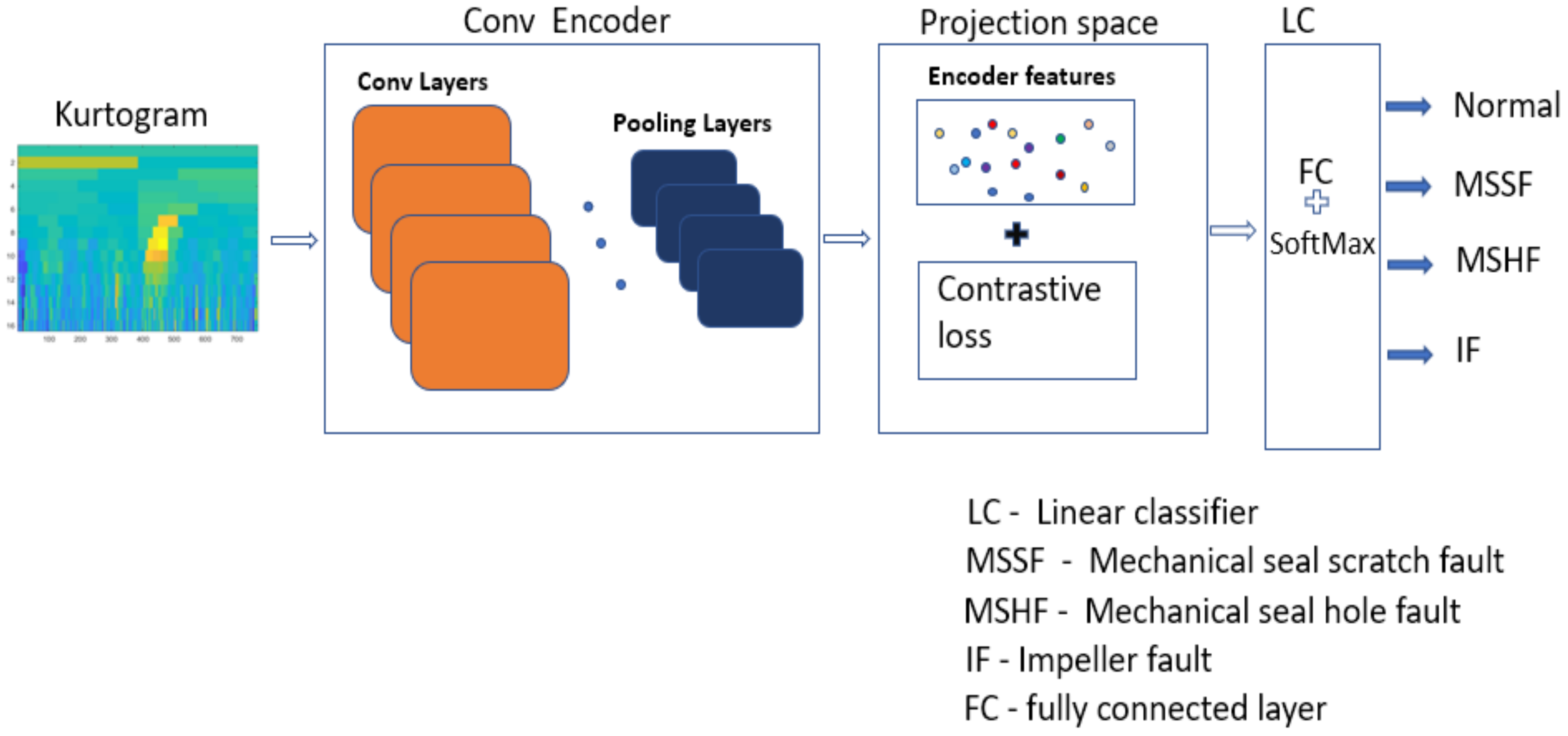 A Centrifugal Pump Fault Diagnosis Framework Based on Supervised Contrastive Learning