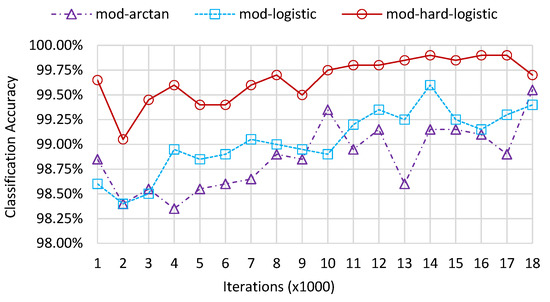 Sensors | Free Full-Text | Automatic Modulation Classification for MASK, MPSK, and MQAM Signals ...