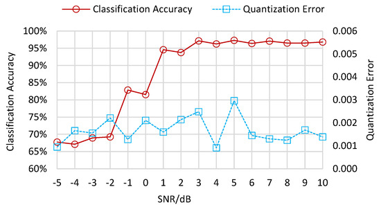 Sensors | Free Full-Text | Automatic Modulation Classification for MASK, MPSK, and MQAM Signals ...