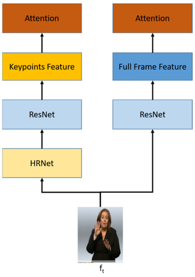 Novel Spatio-Temporal Continuous Sign Language Recognition Using an Attentive Multi-Feature Network