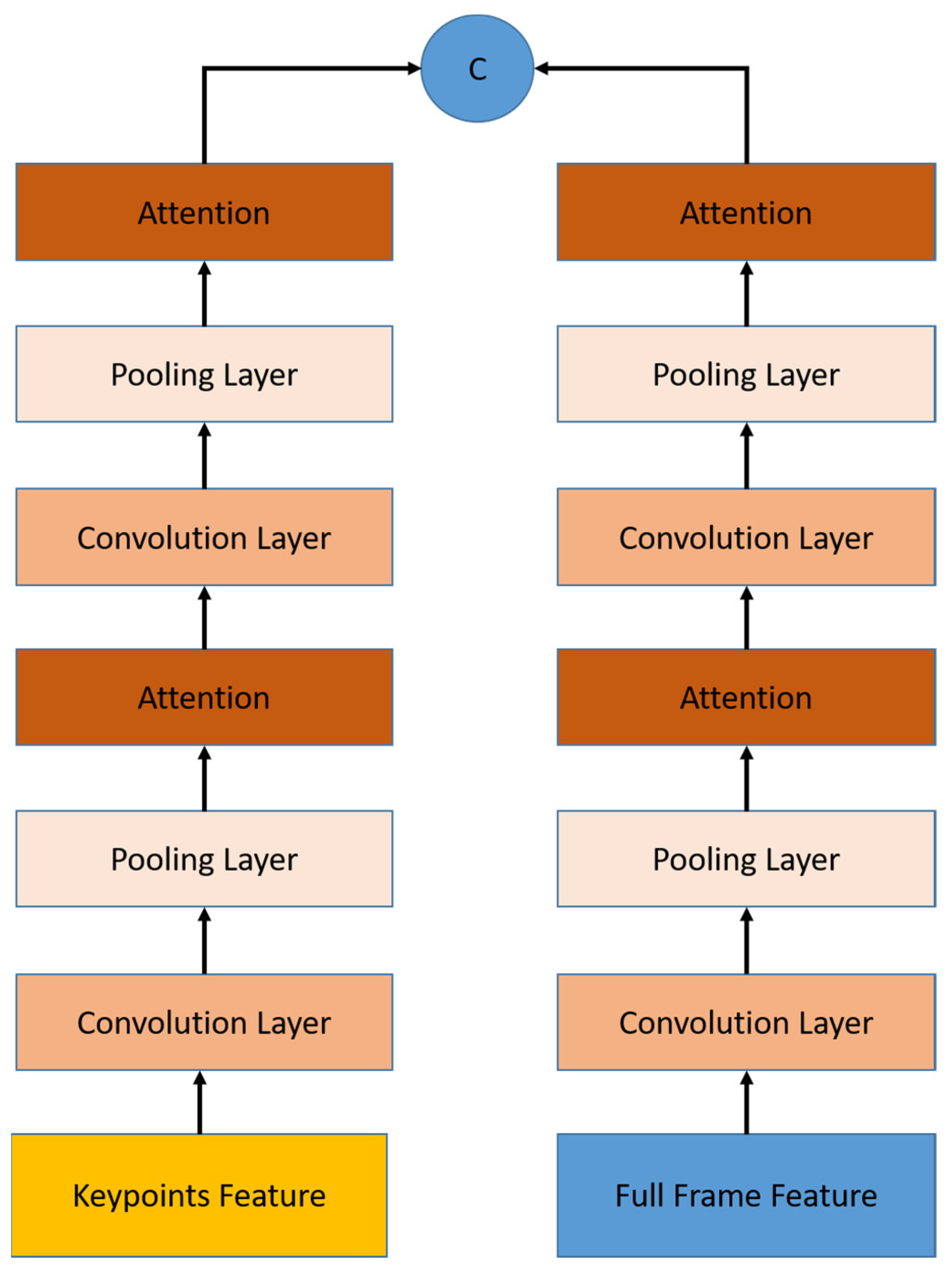 Novel Spatio-Temporal Continuous Sign Language Recognition Using an Attentive Multi-Feature Network