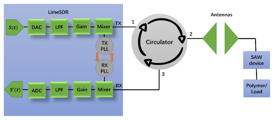 Software Defined Radio-Based Wireless Sensing System