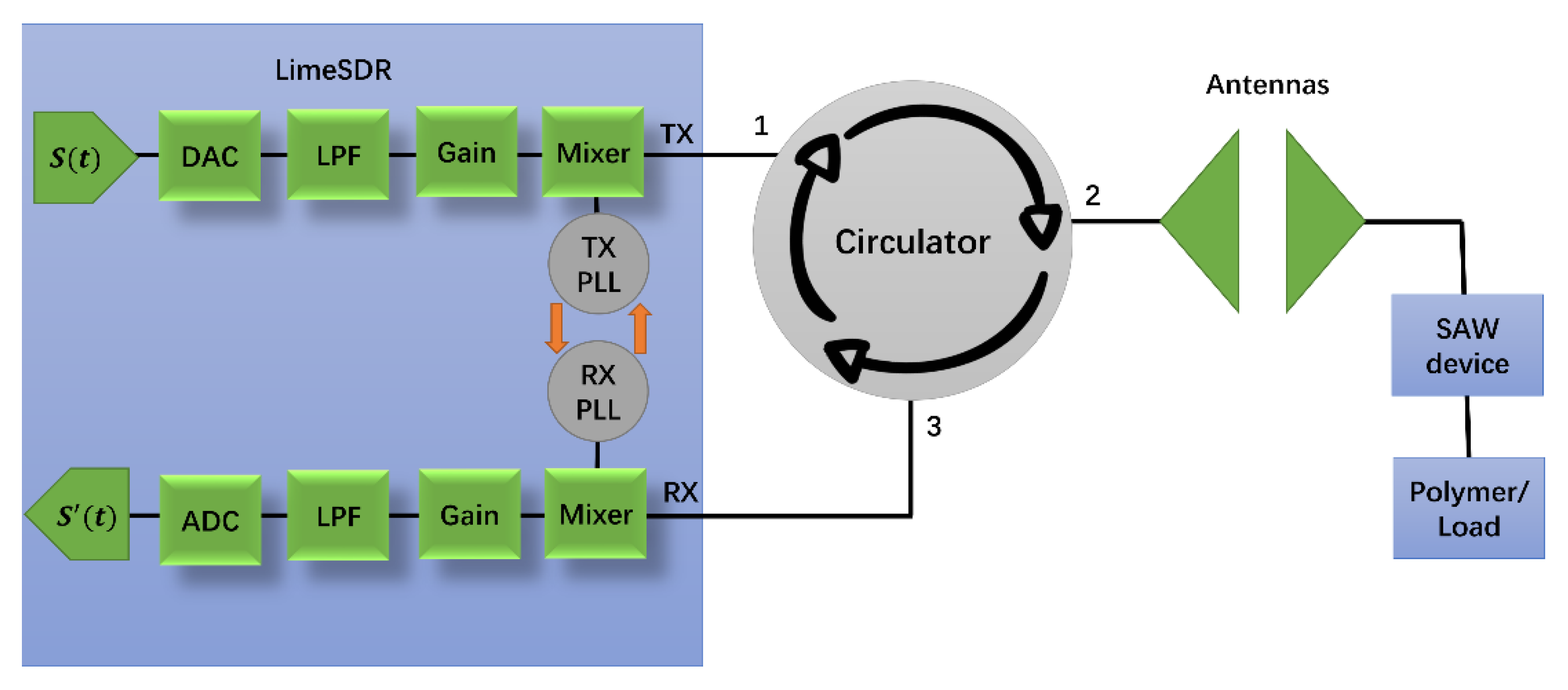 Software Defined Radio-Based Wireless Sensing System