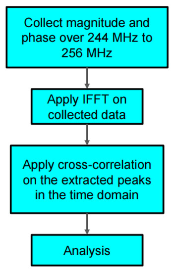 Software Defined Radio-Based Wireless Sensing System