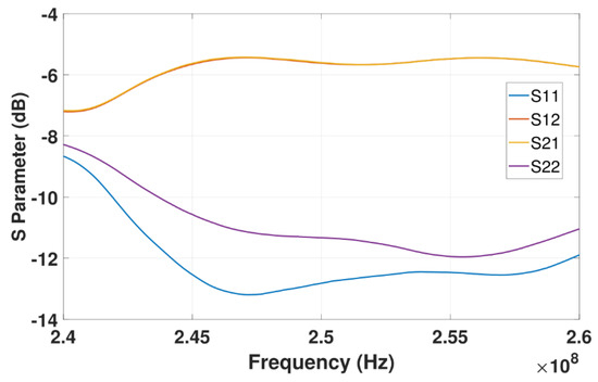 Software Defined Radio-Based Wireless Sensing System