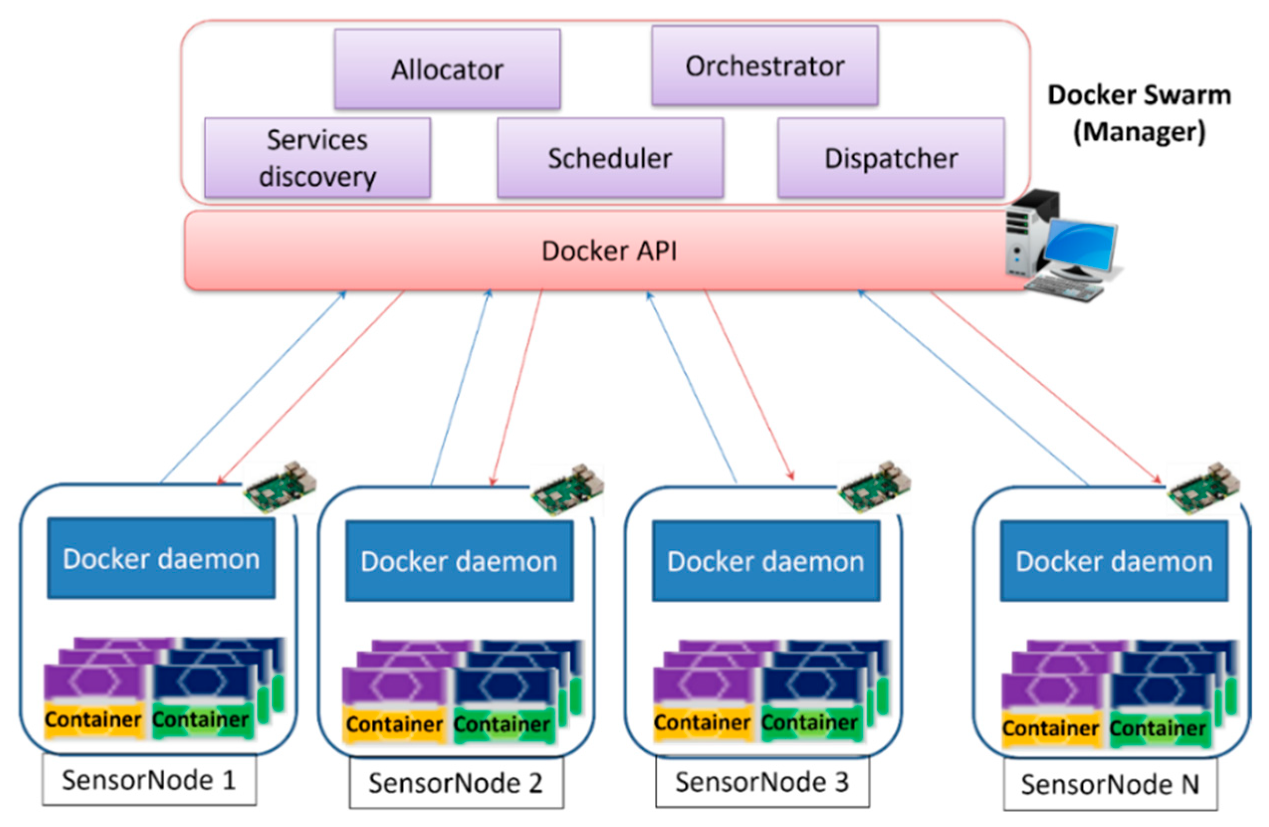 Containerized Architecture Performance Analysis for IoT Framework Based on Enhanced Fire ...