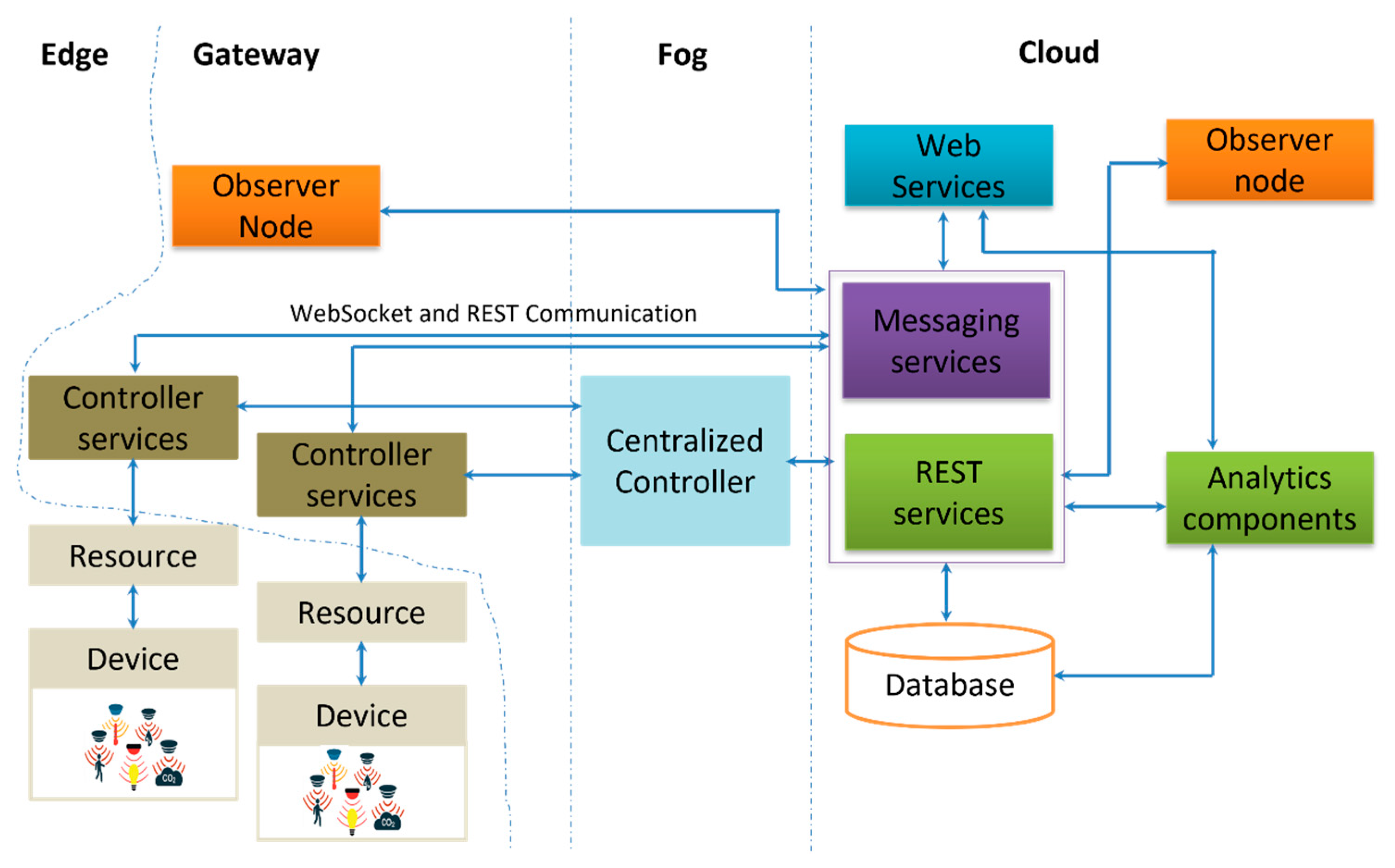 Containerized Architecture Performance Analysis for IoT Framework Based ...