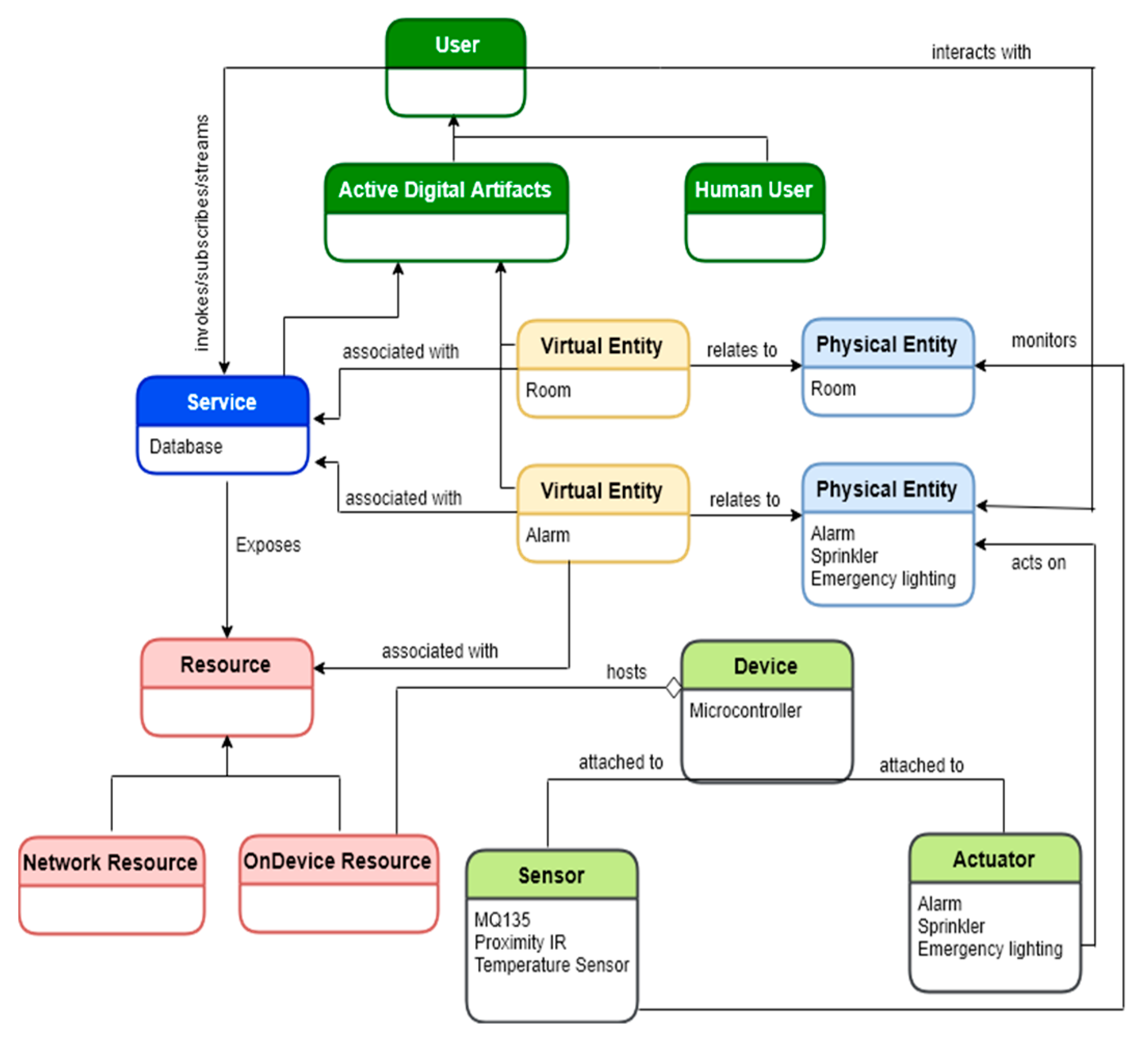 Containerized Architecture Performance Analysis for IoT Framework Based on Enhanced Fire ...