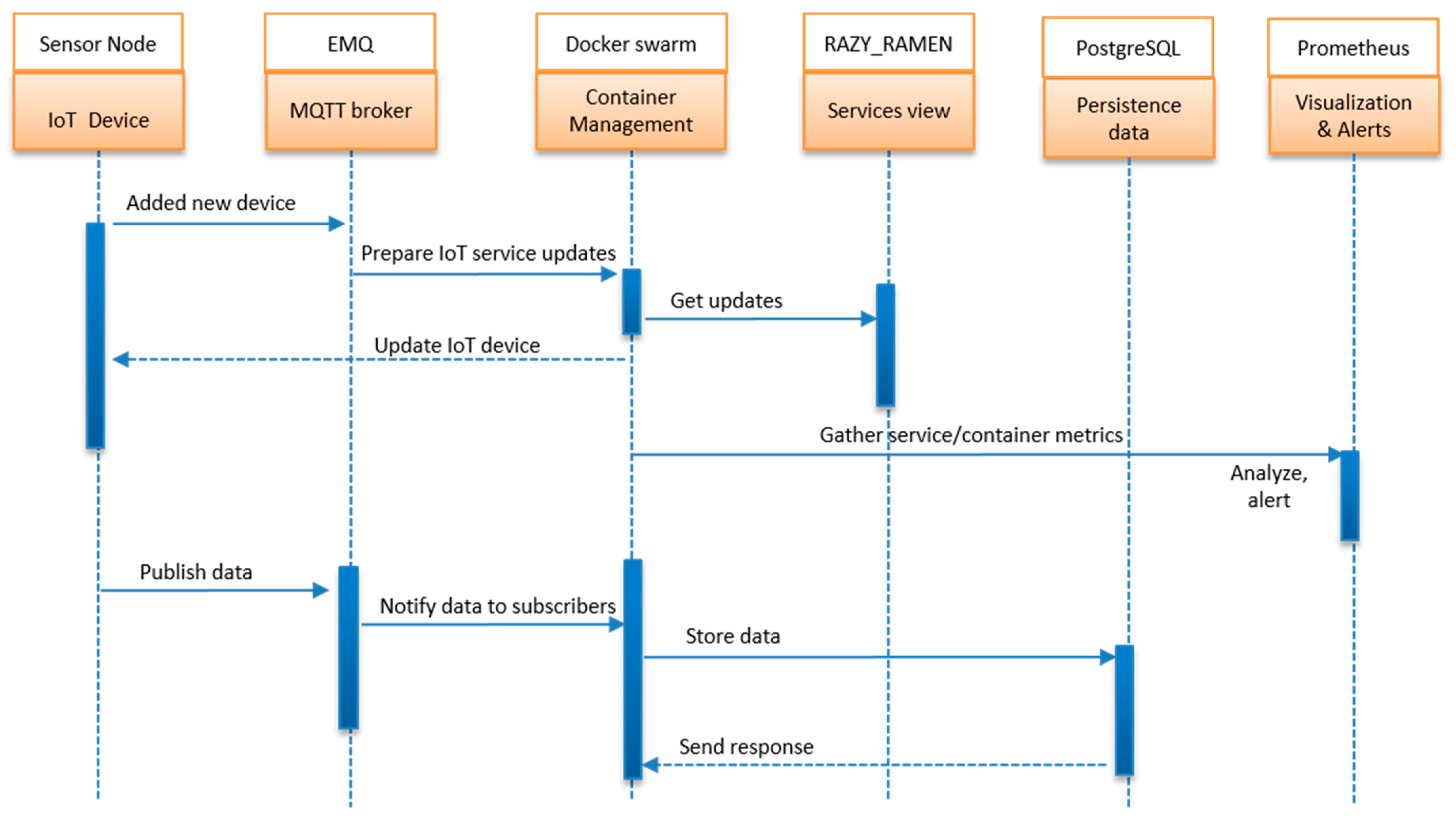 Containerized Architecture Performance Analysis for IoT Framework Based on Enhanced Fire ...