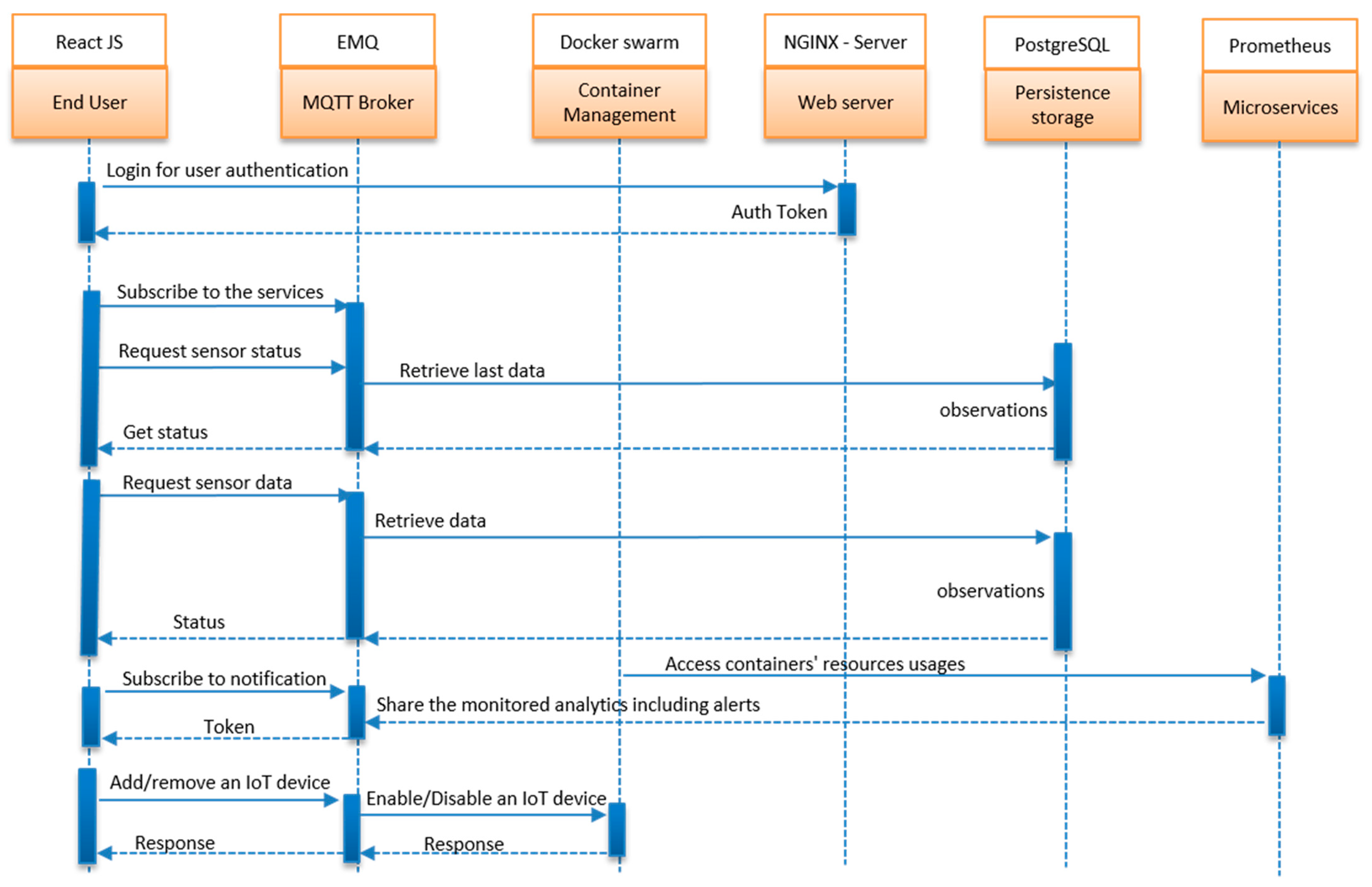 Containerized Architecture Performance Analysis for IoT Framework Based on Enhanced Fire ...