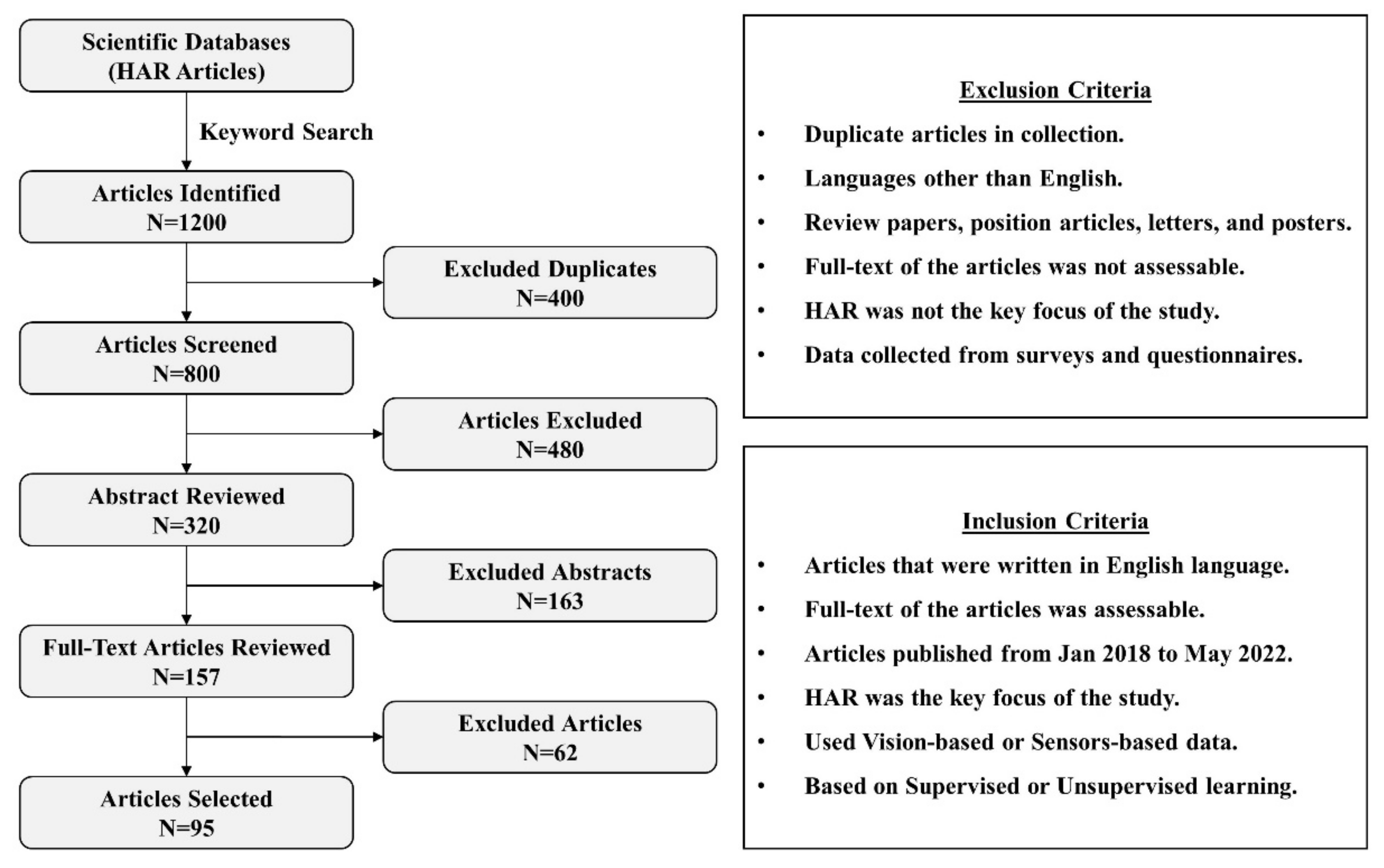 Human Activity Recognition: Review, Taxonomy and Open Challenges