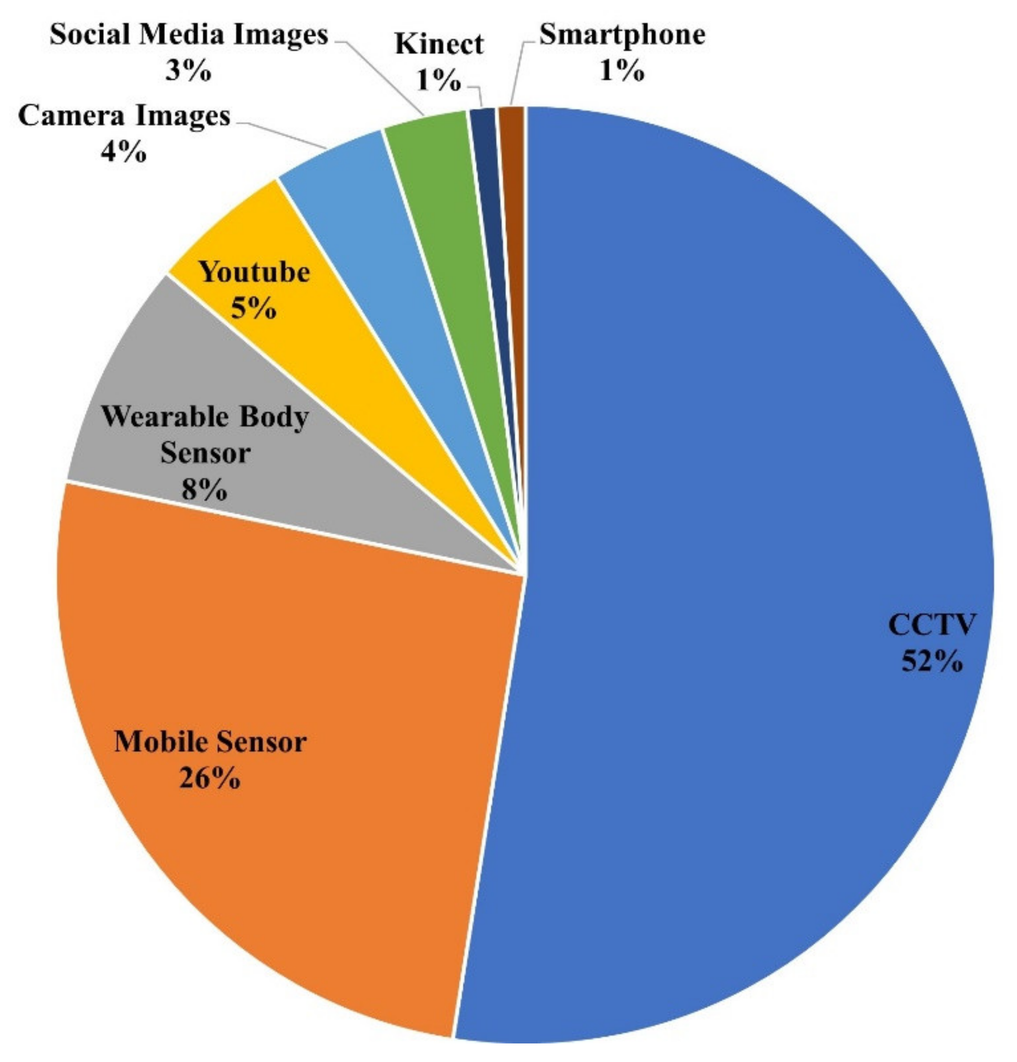 Human Activity Recognition: Review, Taxonomy and Open Challenges