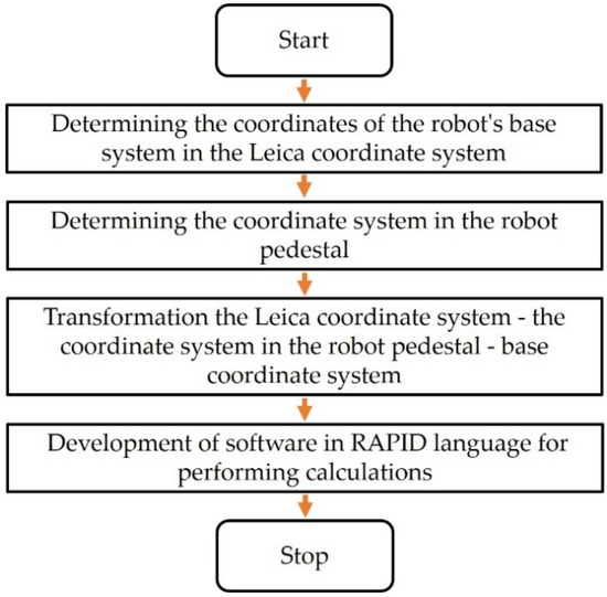 Programming of Industrial Robots Using a Laser Tracker