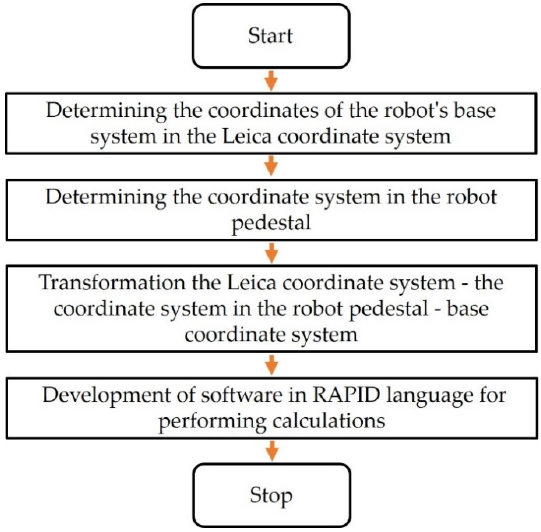 Sensors | Free Full-Text | Programming of Industrial Robots Using a ...