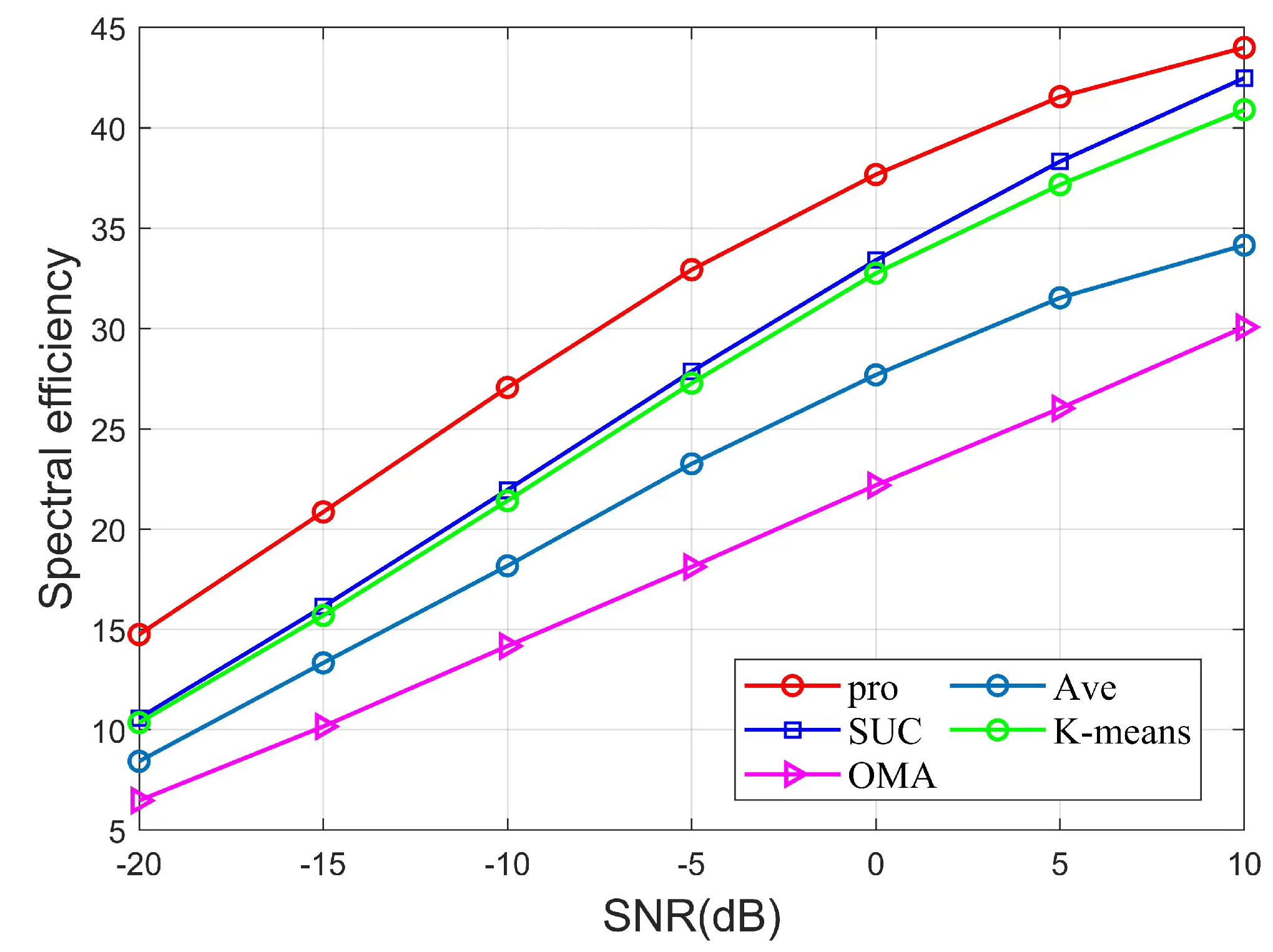 Spectral Efficiency Optimization of Uplink Millimeter Wave MIMO-NOMA Systems