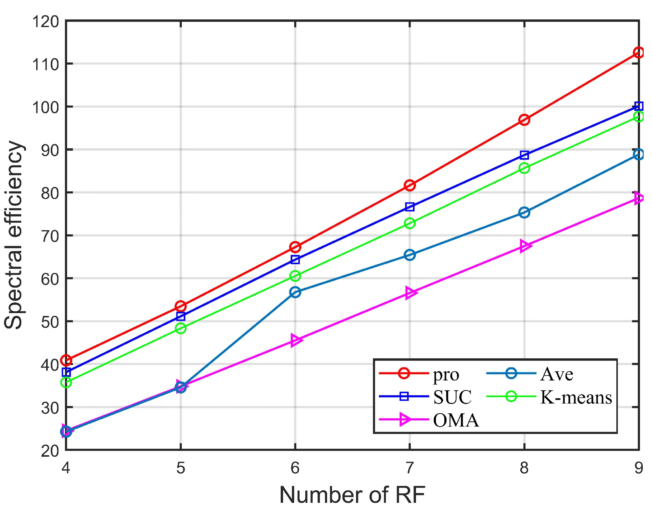 Spectral Efficiency Optimization of Uplink Millimeter Wave MIMO-NOMA Systems