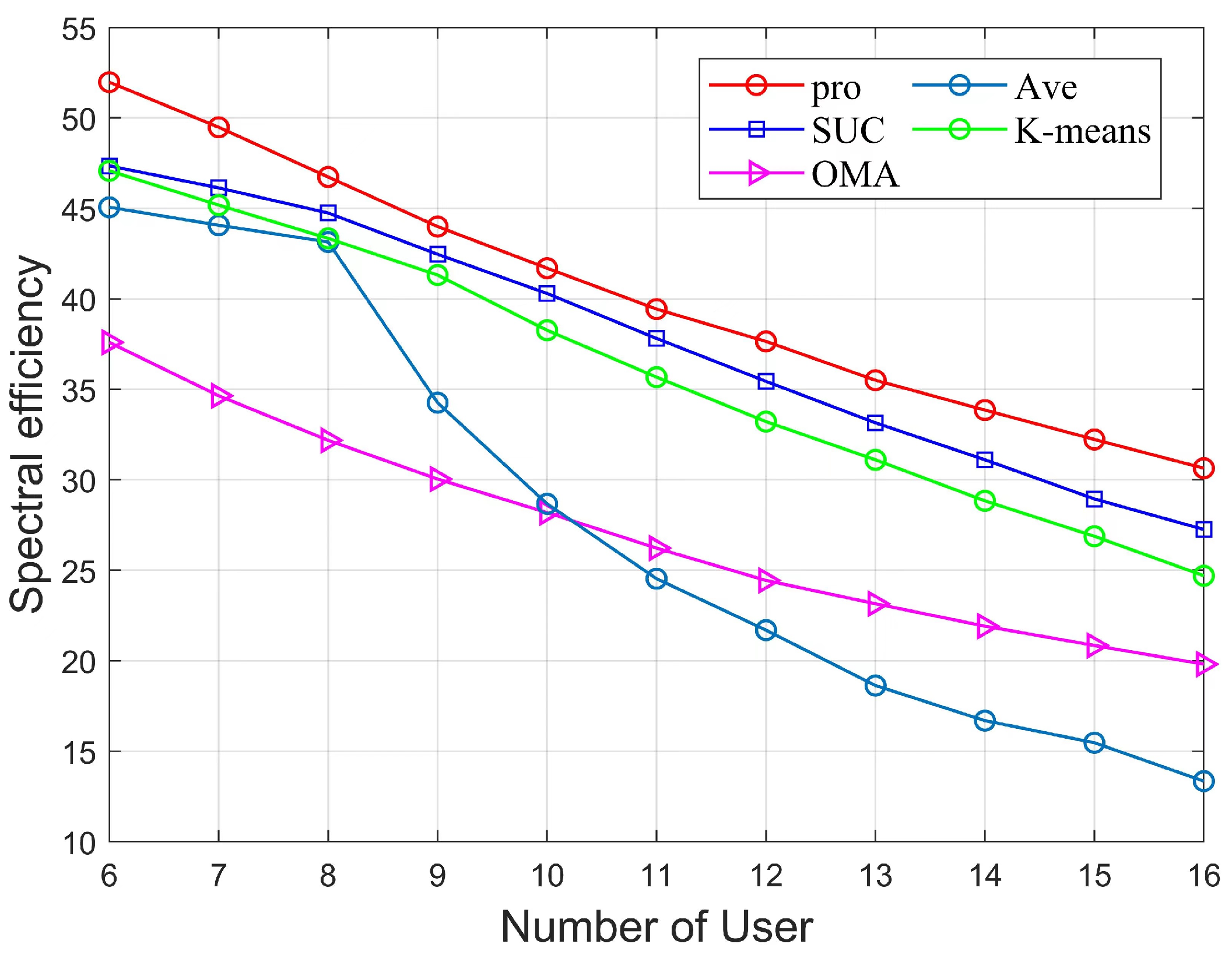 Spectral Efficiency Optimization of Uplink Millimeter Wave MIMO-NOMA Systems