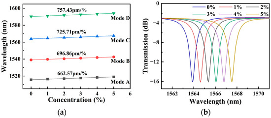 Compact Slot Microring Resonator for Sensitive and Label-Free Optical ...