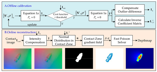 Model-Based 3D Contact Geometry Perception for Visual Tactile Sensor