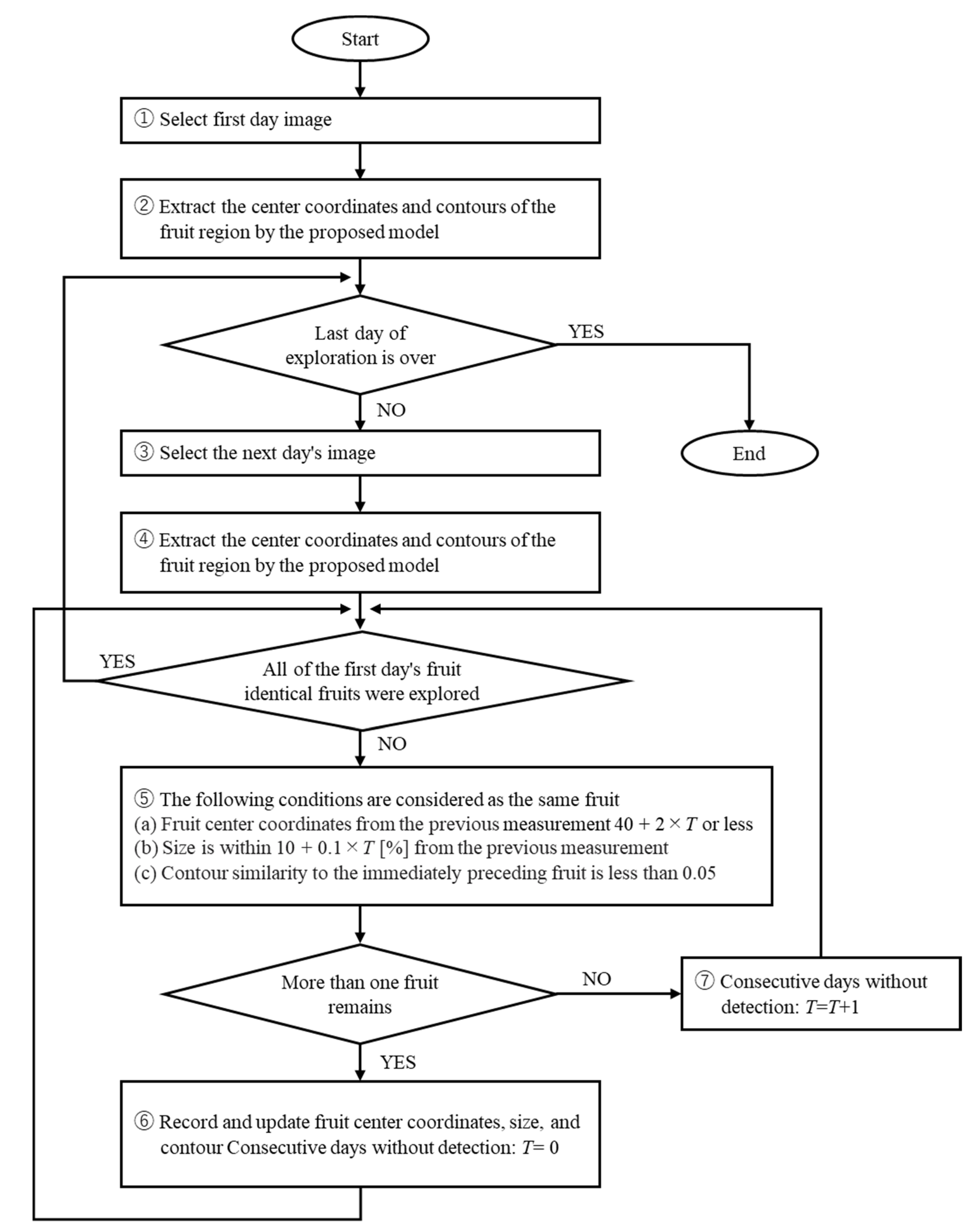 Real-Time Prediction of Growth Characteristics for Individual Fruits ...