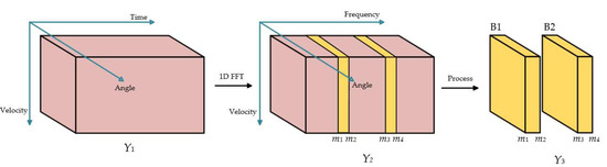 Low-Complexity Joint 3D Super-Resolution Estimation of Range Velocity and Angle of Multi-Targets ...