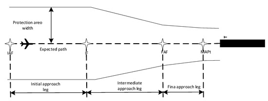 DRL-RNP: Deep Reinforcement Learning-Based Optimized RNP Flight ...