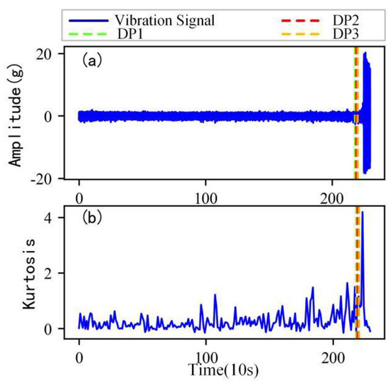 An Outlier Cleaning Based Adaptive Recognition Method for Degradation Stage of Bearings