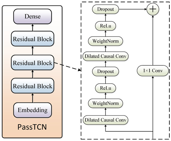 PassTCN-PPLL: A Password Guessing Model Based on Probability Label Learning and Temporal ...