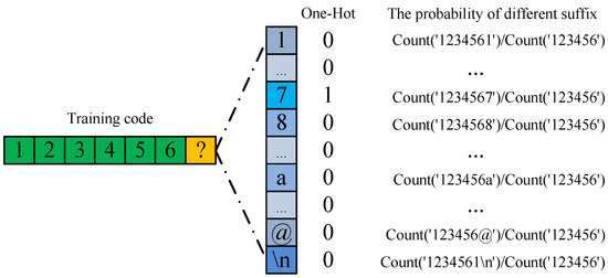 PassTCN-PPLL: A Password Guessing Model Based on Probability Label Learning and Temporal ...