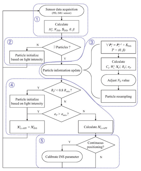 Single LED, Single PD-Based Adaptive Bayesian Tracking Method