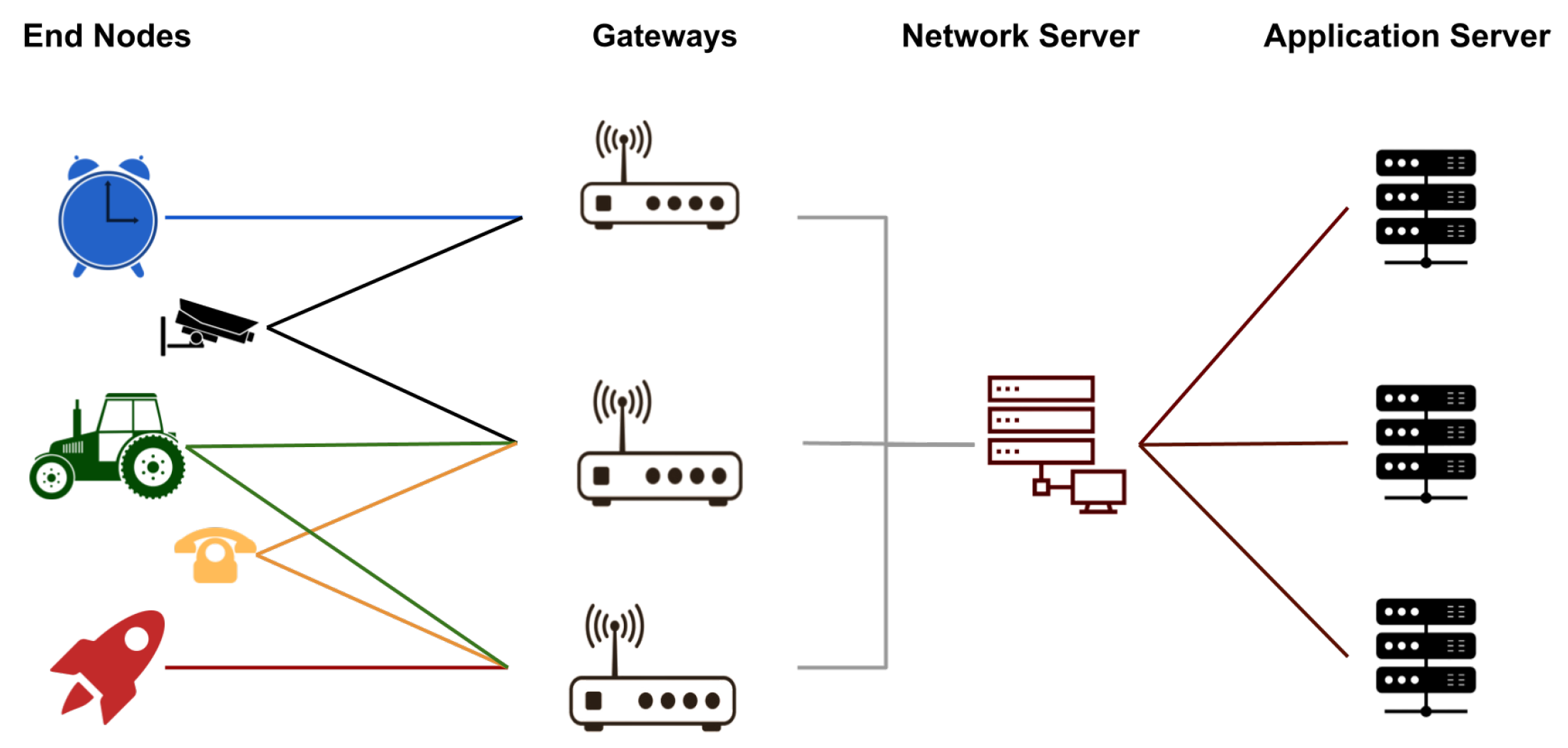 Network Gateways