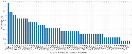Methodology for LoRa Gateway Placement Based on Bio-Inspired Algorithmsfor a Smart Campus in ...