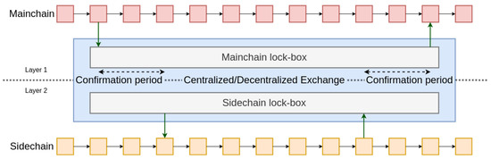 Sensors | Free Full-Text | Enabling Blockchain Services for IoE with Zk-Rollups