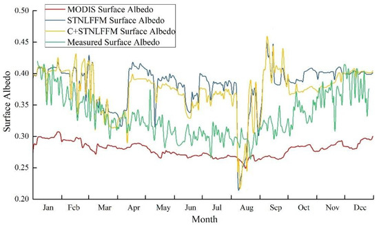 Study on Spatial and Temporal Characteristics of Surface Albedo at the ...