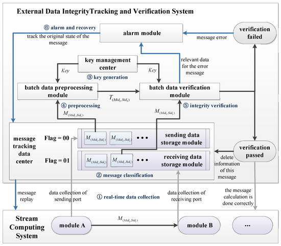 Sensors | Free Full-Text | On the Design and Implementation of the ...