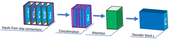 Attention 3D U-Net with Multiple Skip Connections for Segmentation of ...