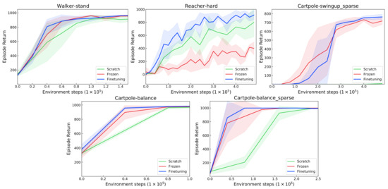 Visual Pretraining via Contrastive Predictive Model for Pixel-Based ...