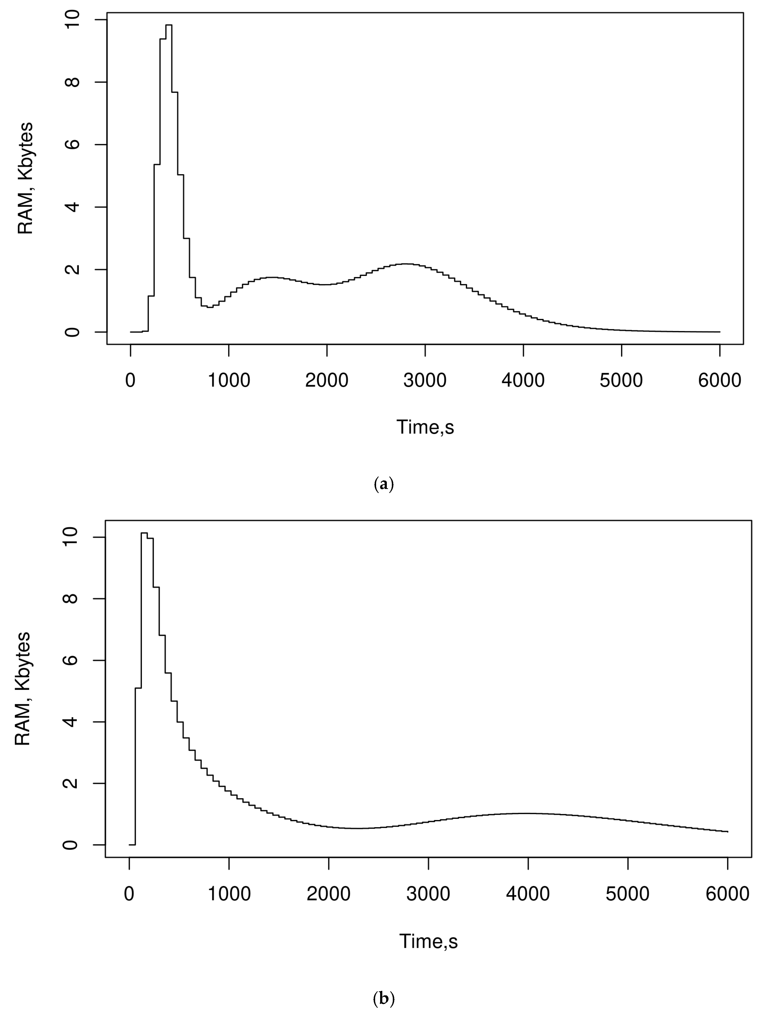 SEHIDS: Self Evolving Host-Based Intrusion Detection System for IoT Networks